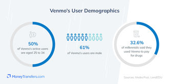Amazing Venmo Statistics & Facts (2023 Update)