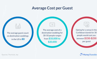 The Cost of a Destination Wedding — A Detailed Breakdown