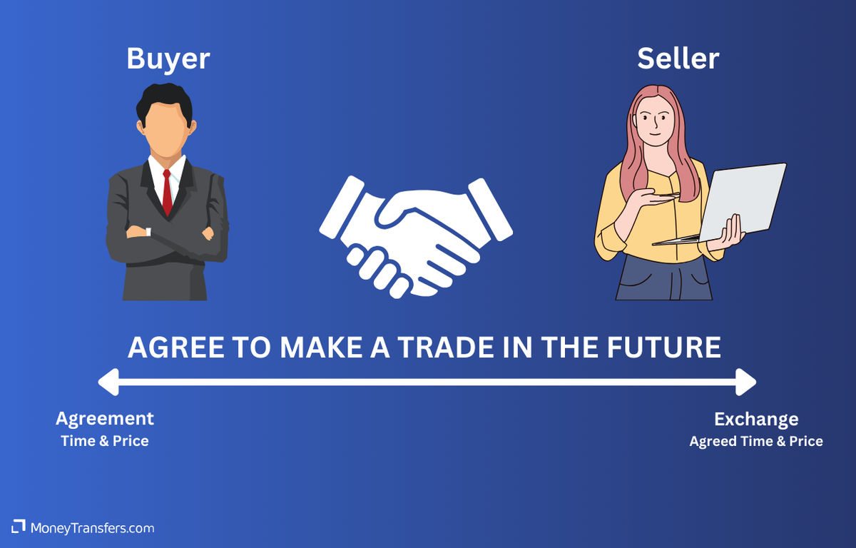 Forward Exchange Contract Explained with Examples